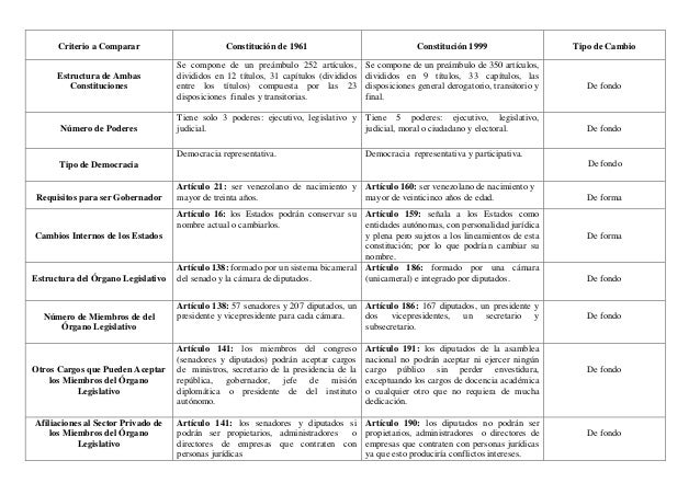 Cuadro Comparativo De La Constitución Del 61 Y 99 De Venezuela