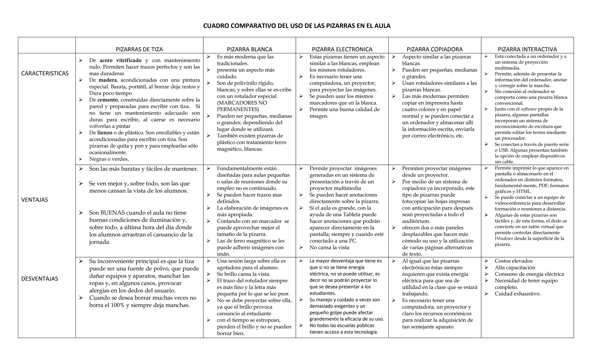 Cuadro comparativo de la pizarra | DOCX | Computer Peripherals | Computing