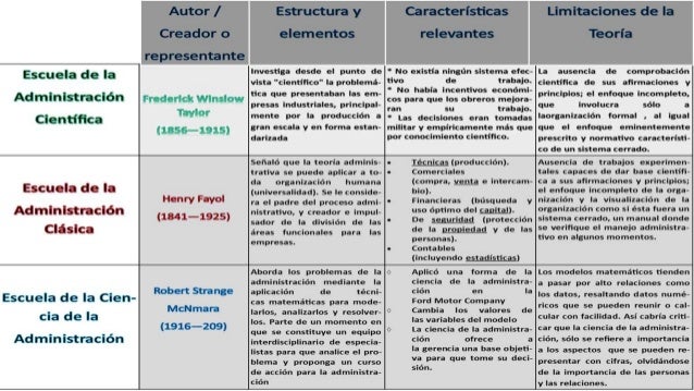 Escuelas Y Enfoques De La Administracin Timeline