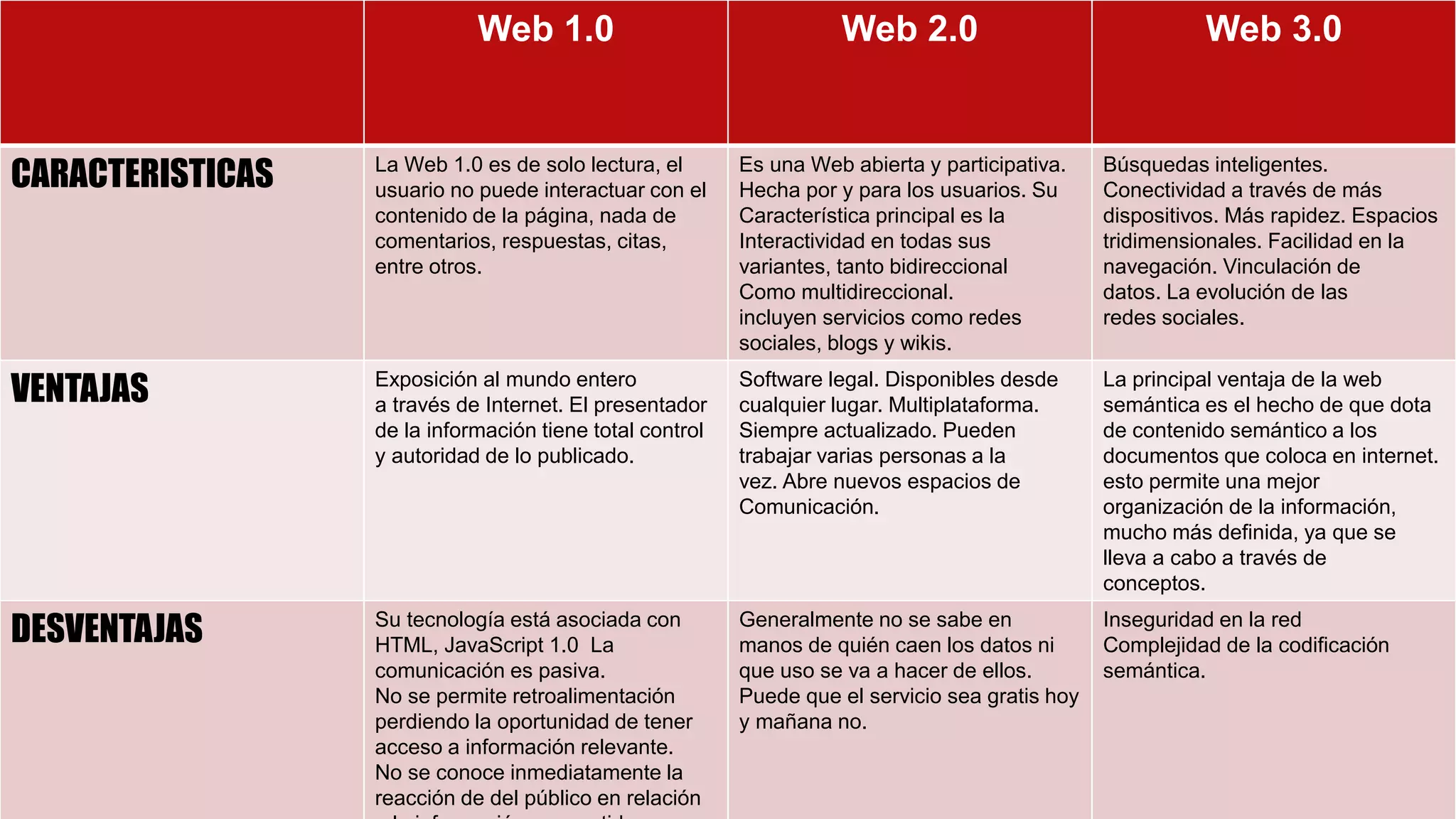 Cuadro comparativo de la web | PPTX | Computing | Technology & Computing