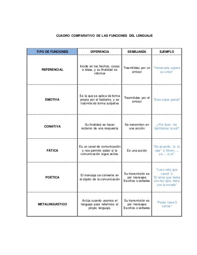 Cuadro Comparativo Sobre Las Funciones Del Lenguaje | Images and Photos ... Cuadro Comparativo Sobre Las Funciones Del Lenguaje | Images and Photos ...