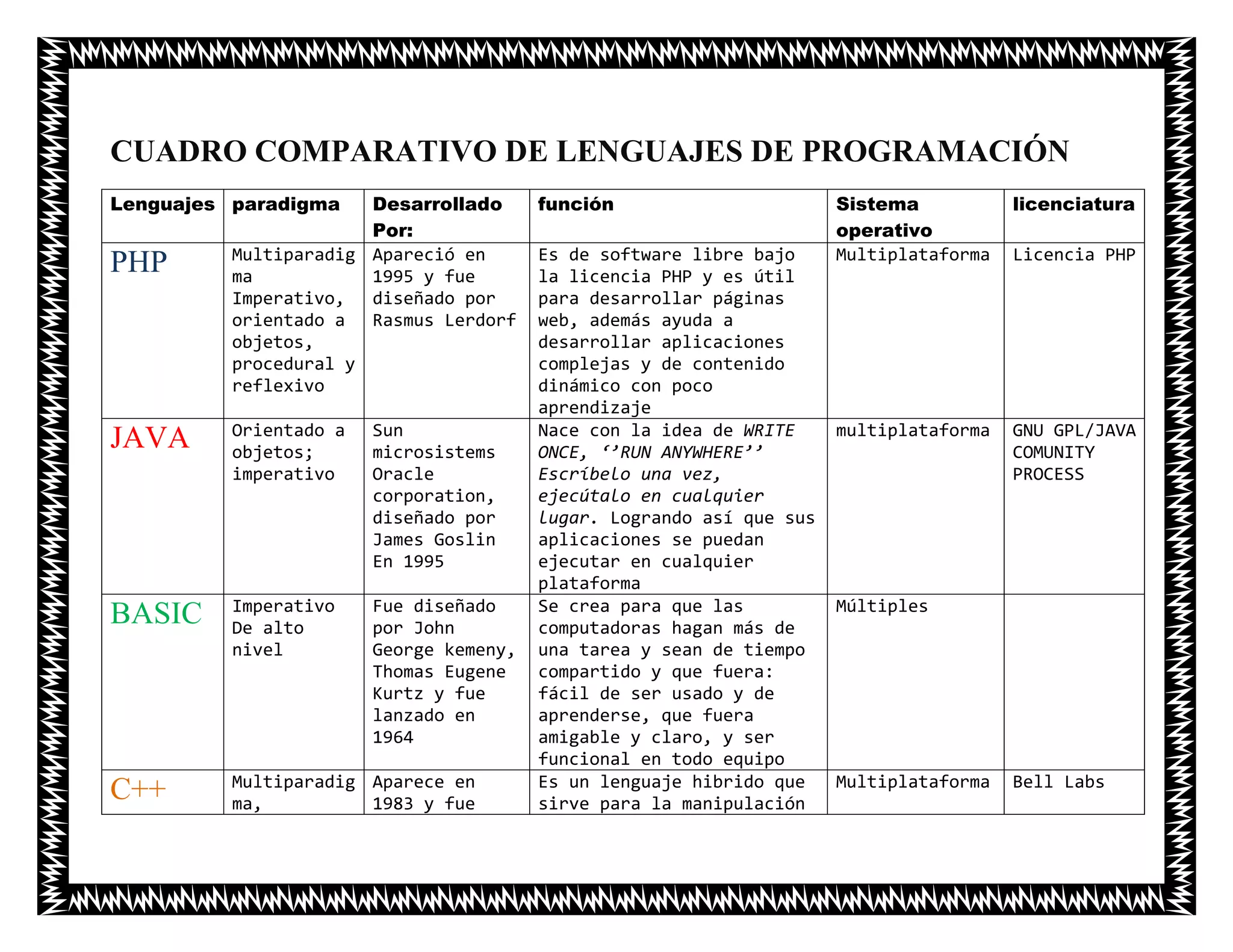 Cuadro comparativo de lenguajes de programación | DOCX
