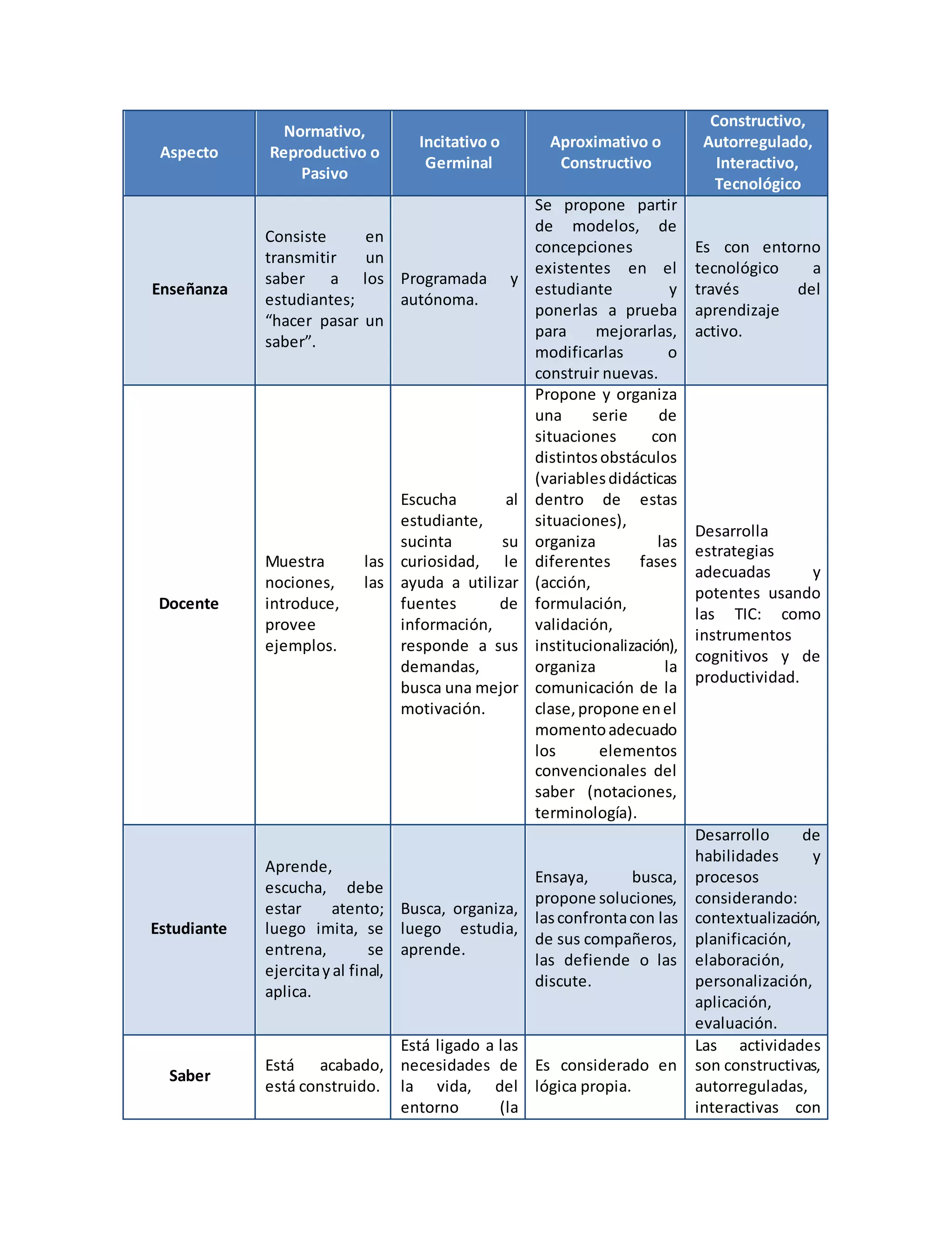 Cuadro comparativo de los modelos de enseñanza | DOCX