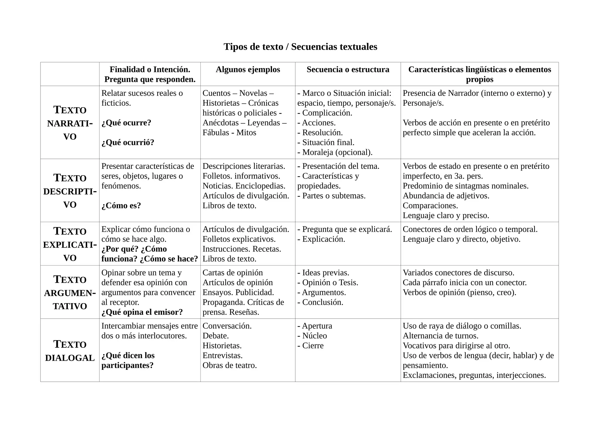 cuadro comparativo de los modelos de texto y sus subtemas..pdf