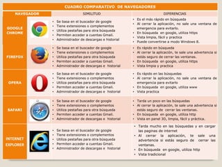Cuadro-Comparativo-de-navegadores | PPT