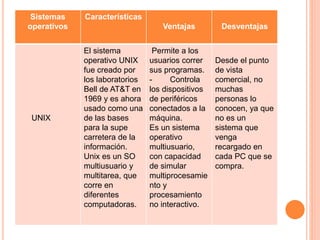 Cuadro comparativo de sistemas operativos | PPTX