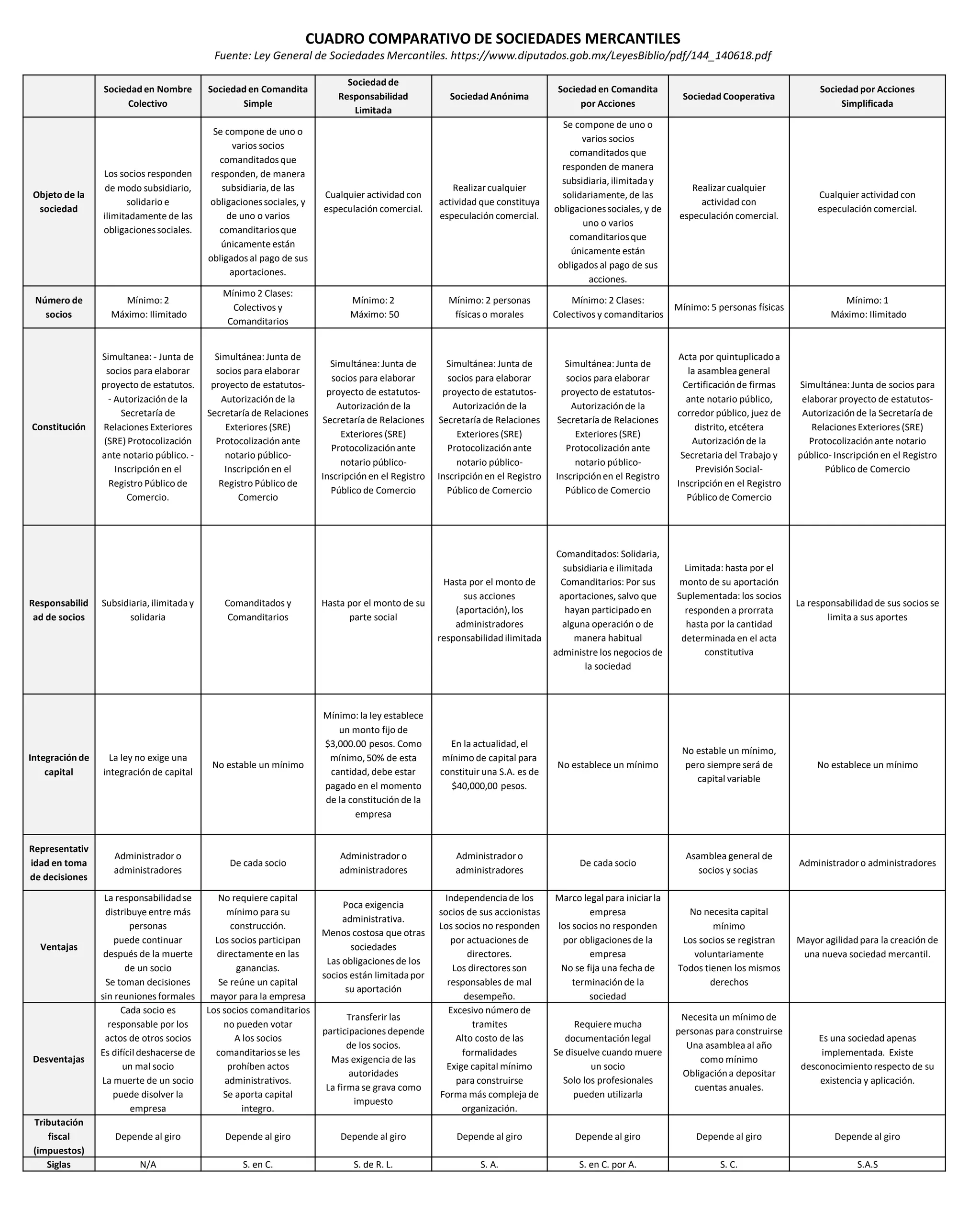 Cuadro Comparativo De Sociedades Mercantiles Pdf