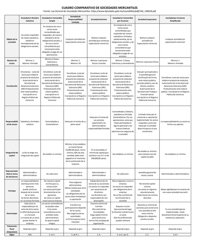 CUADRO COMPARATIVO DE SOCIEDADES MERCANTILES.pdf