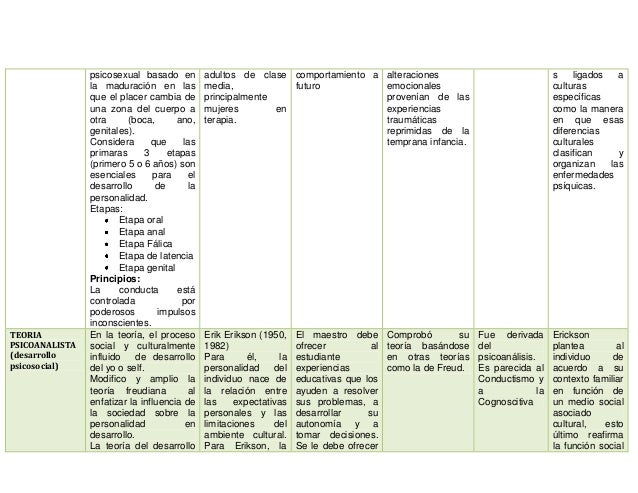 Cuadro comparativo de teorias del desarrollo (1) Cuadro comparativo de teorias del desarrollo (1)
