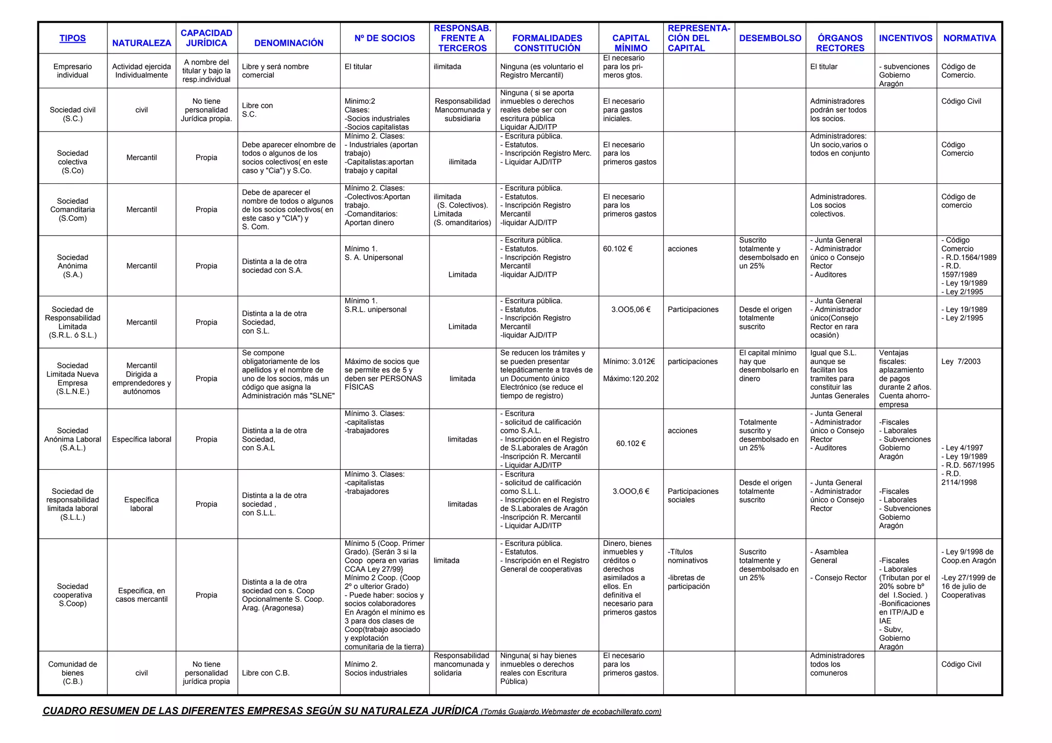 Cuadro Comparativo De Tipos De Sociedades Ppt