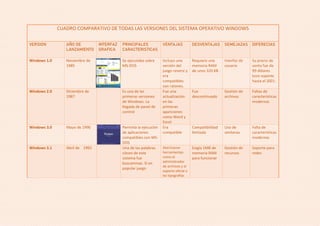 CUADRO COMPARATIVO DE TODAS LAS VERSIONES DEL SISTEMA OPERATIVO WINDOW2 ...