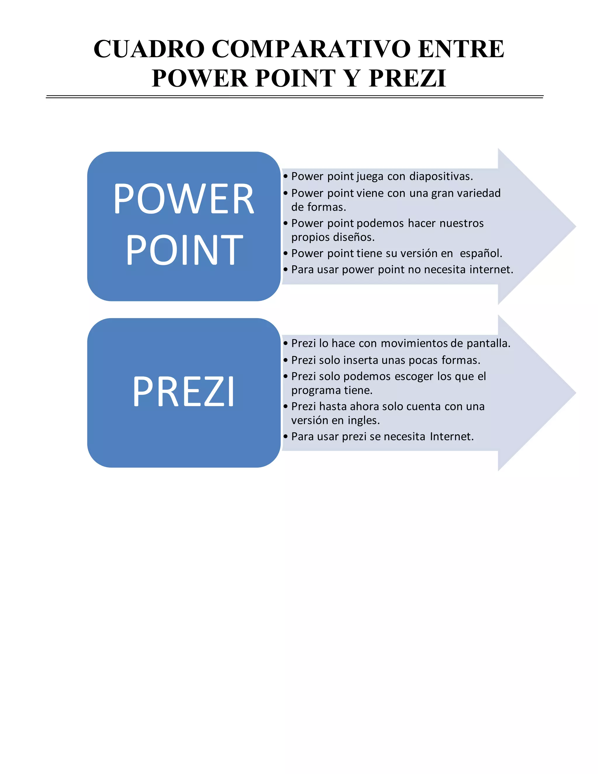 Cuadro comparativo entre power point y prezi | DOCX | Technology & Computing