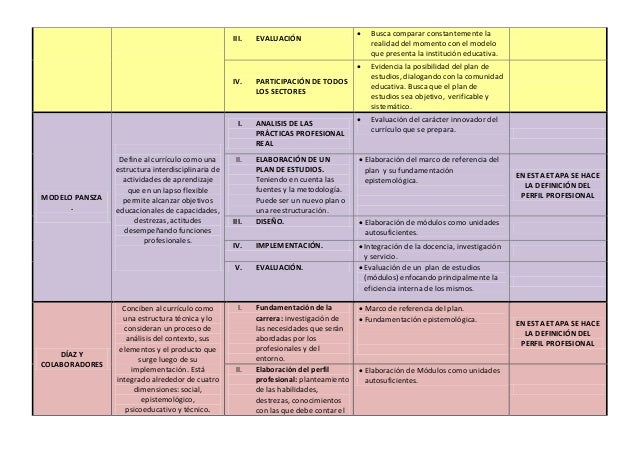Teoria Y Diseño Curricular Cuadro Comparativo Diseño Y Modelo - Mobile ... Teoria Y Diseño Curricular Cuadro Comparativo Diseño Y Modelo - Mobile ...
