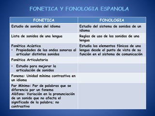 Cuadro comparativo fonetica fonologia | PPTX