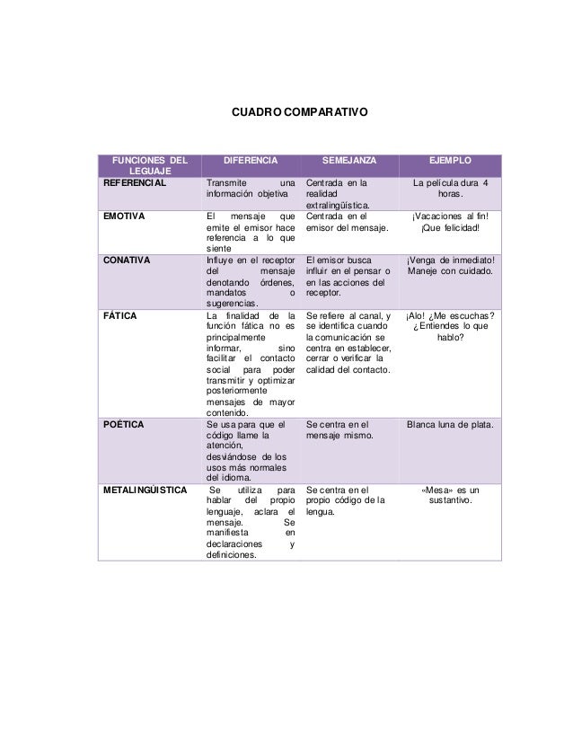 Cuadro comparativo funciones del lenguaje Cuadro comparativo funciones del lenguaje