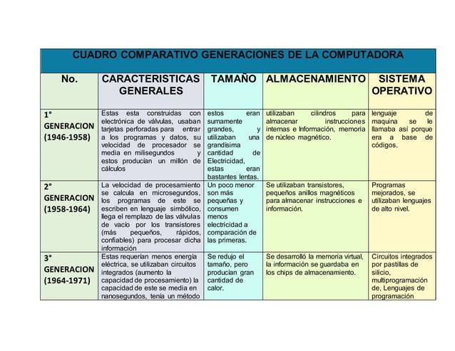 CUADRO COMPARATIVO GENERACIONES DE LA COMPUTADORA.docx