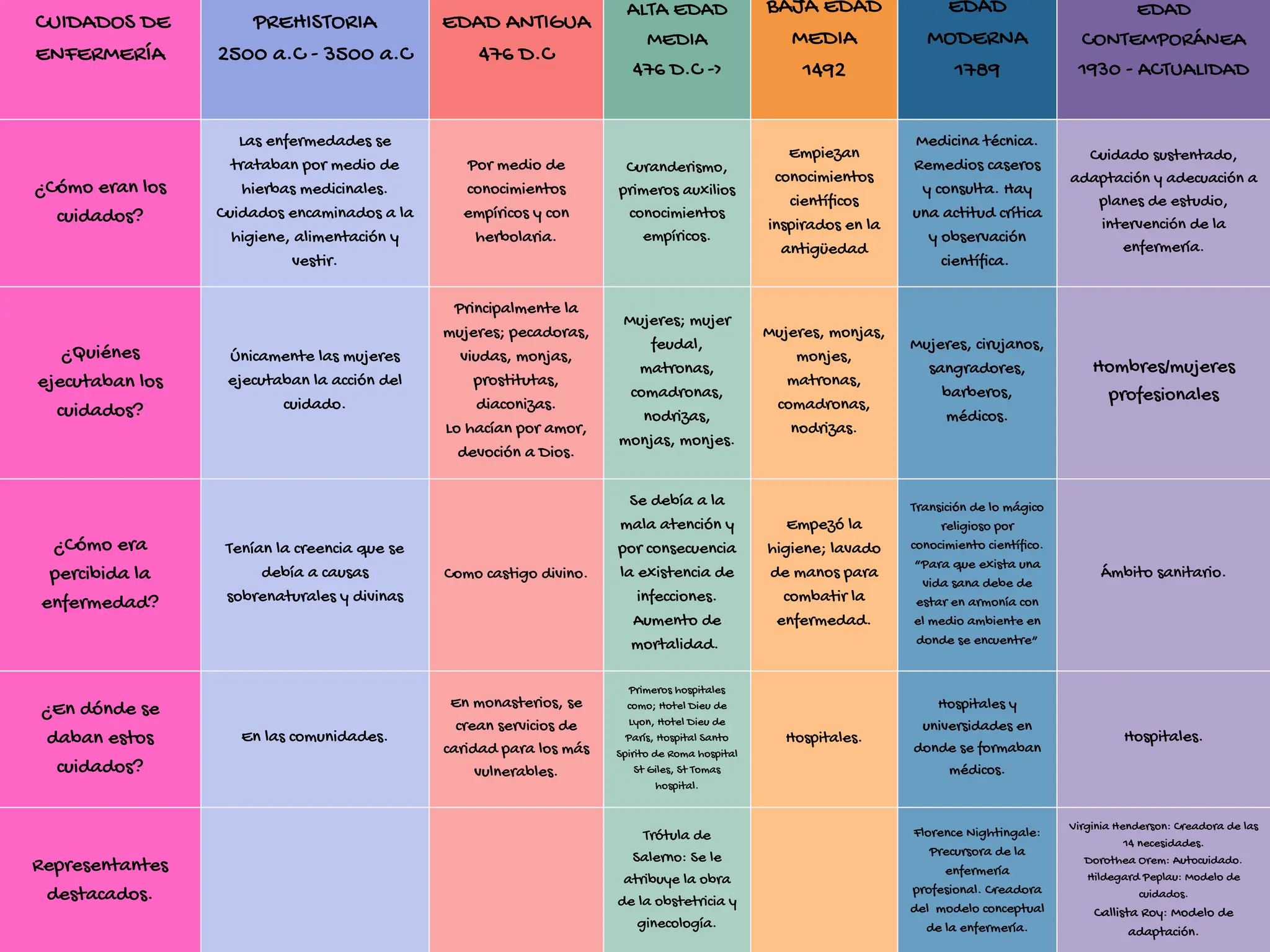 Cuadro comparativo historia universal de la enfermeria.pdf
