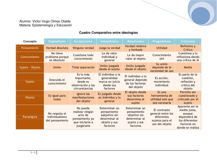 Cuadro Comparativo Ideologias