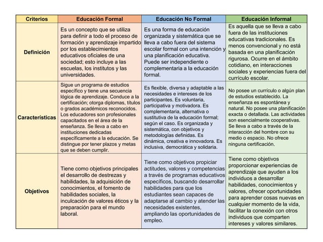 Cuadro Comparativo Educación formal, informal y no formal | PPTX