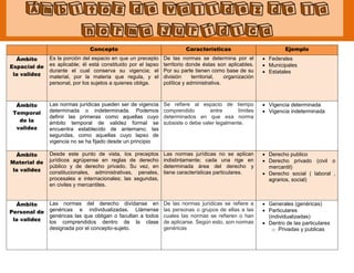Cuadro comparativo ámbitos de la validez de las normas juridicas | PDF