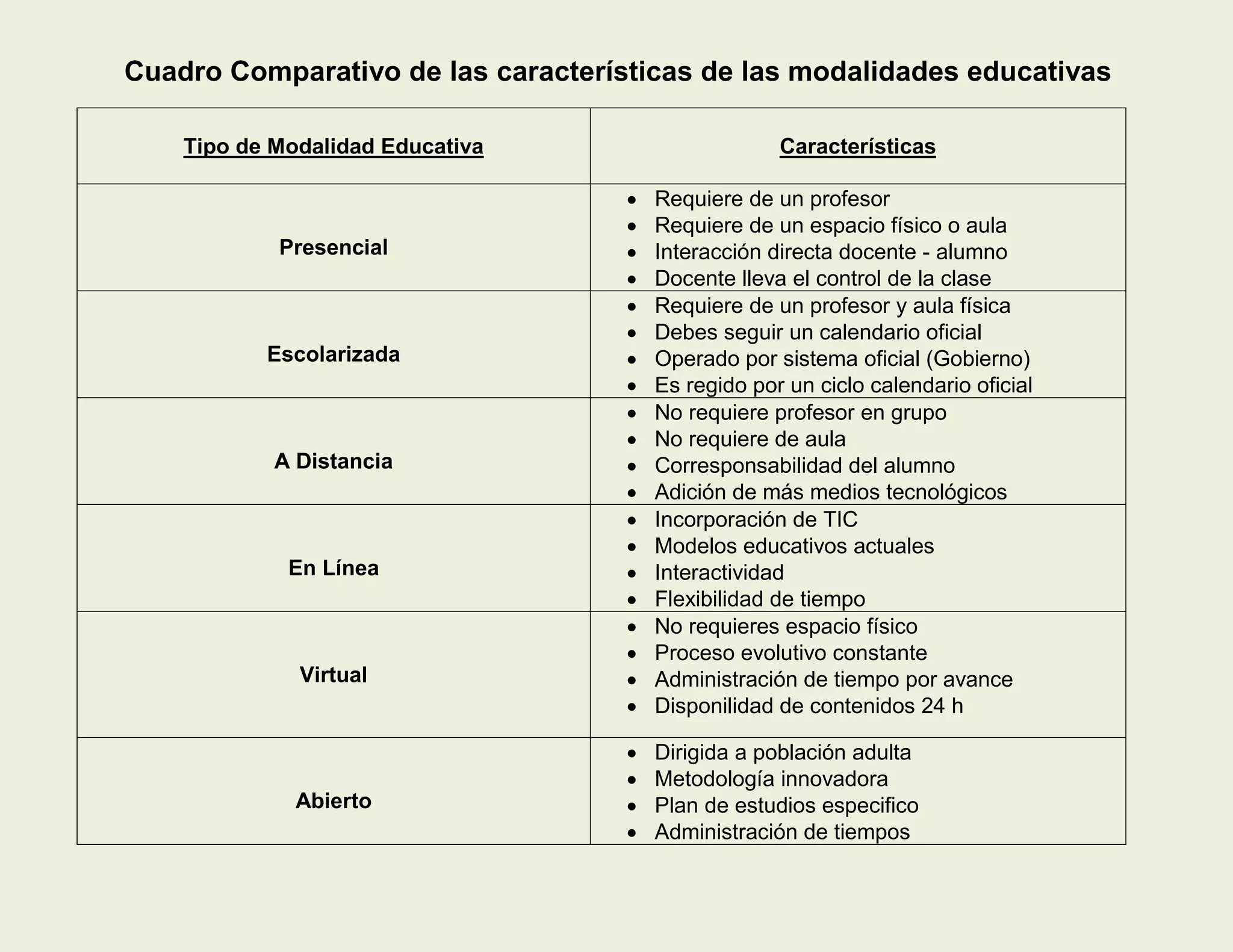 Cuadro comparativo; modalidades educativas | PDF