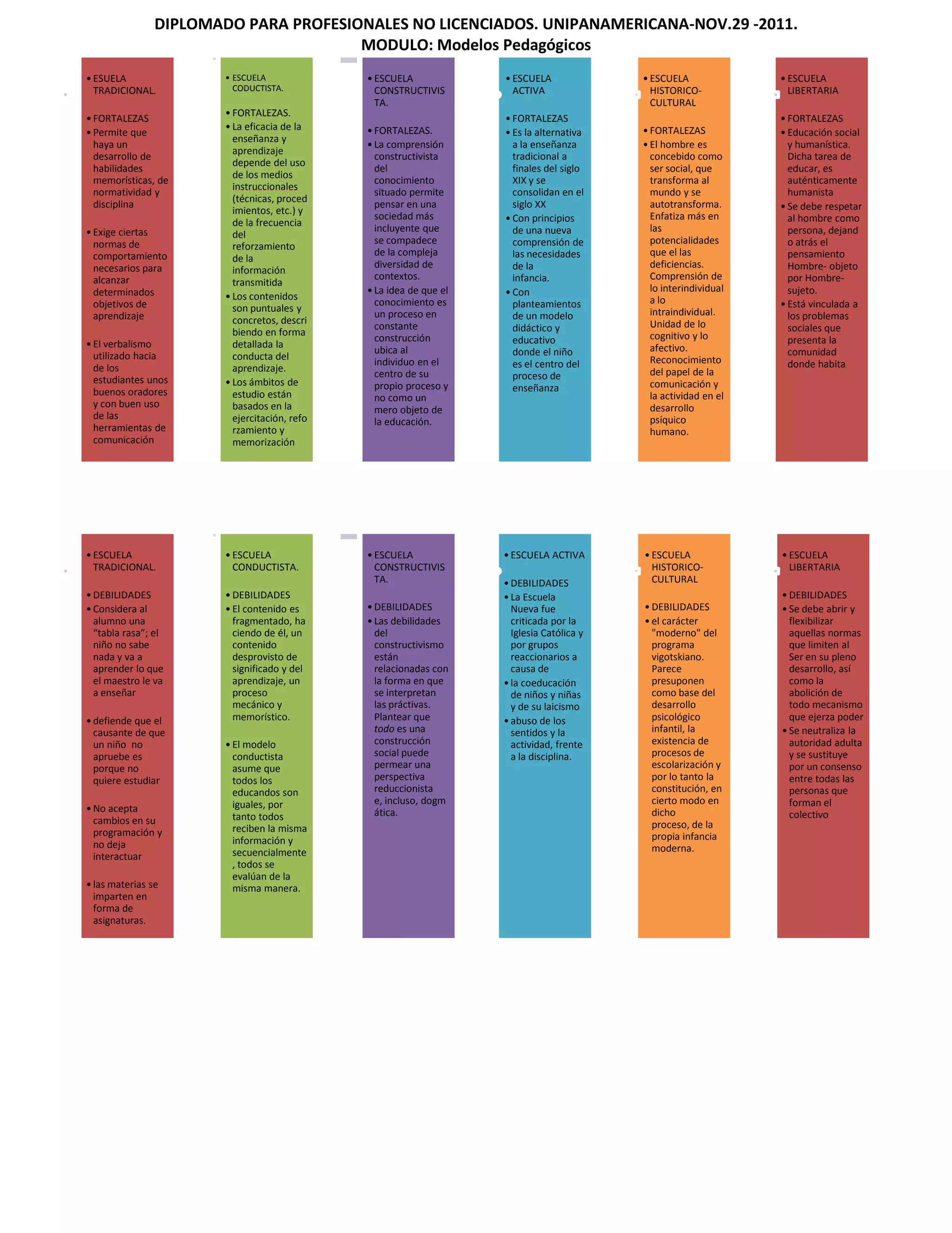 MODELOS PEDAGOGICOS, cuadros comparativos | DOCX