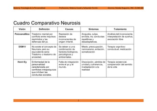 Cuadro Comparativo Neurosis. Natalia Nogueira.pdf | Brain and Nervous System Disorders ...