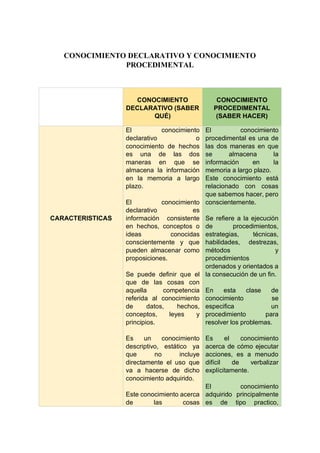 conocimiento declarativo y procedimental | PDF
