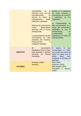 conocimiento declarativo y procedimental | PDF