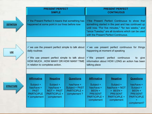 present perfect simple vs present perfect continuous | PPTX