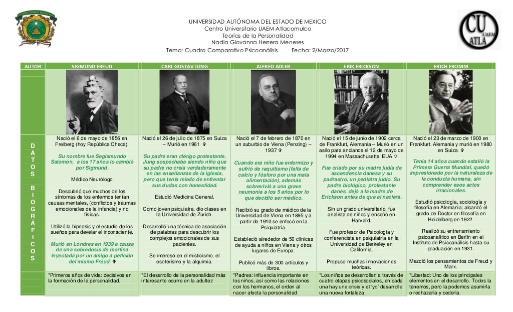 Cuadro Comparativo De Teorias Psicoanalisis Psicologia Social Images