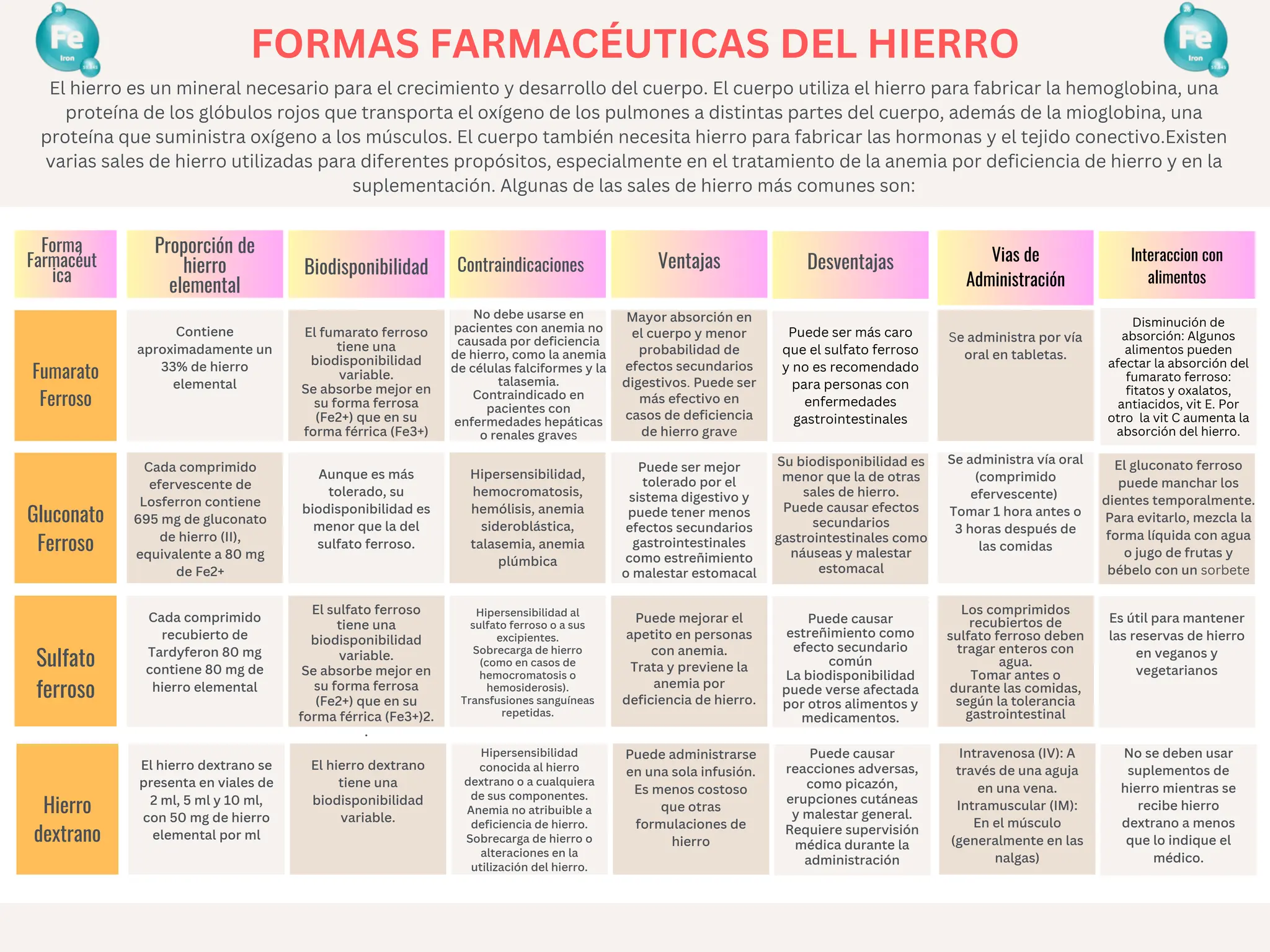 Cuadro comparativo entre Sales de Hierro.pdf