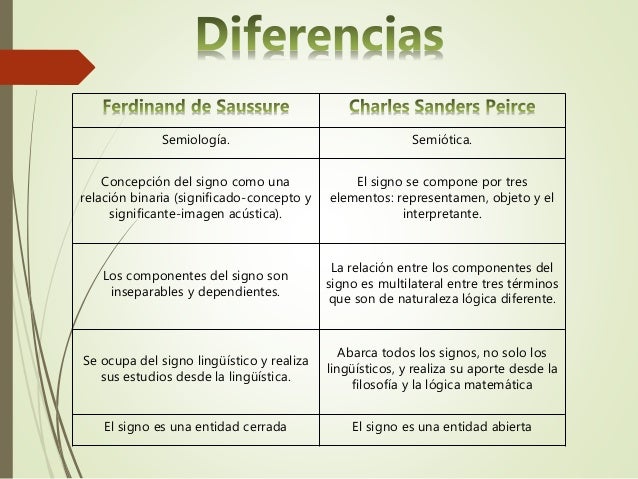 Cuadro comparativo entre Saussure y Peirce