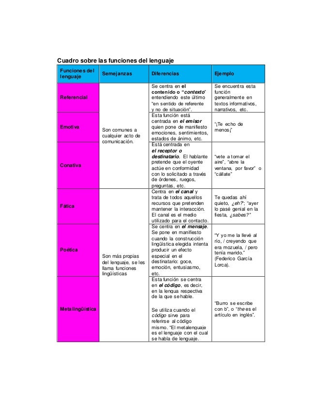 Cuadro comparativo sobre las funciones del lenguaje (leida) Cuadro comparativo sobre las funciones del lenguaje (leida)