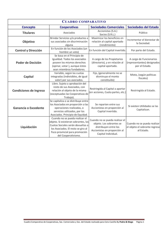 Cuadro Comparativo Sociedades Comerciales Y Públicas Pdf