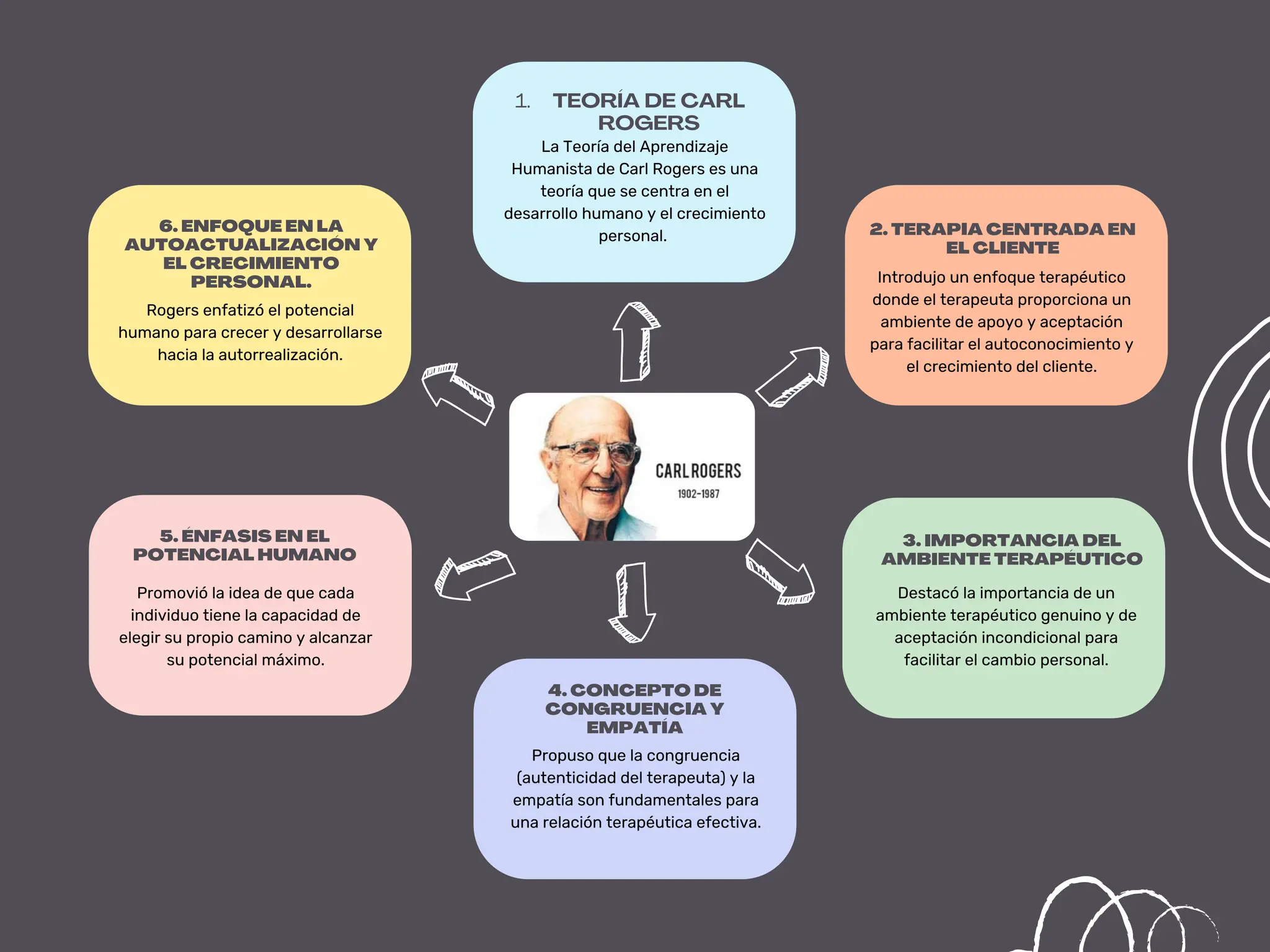 Carl Rogers Teoria Humanista De La Personalidad