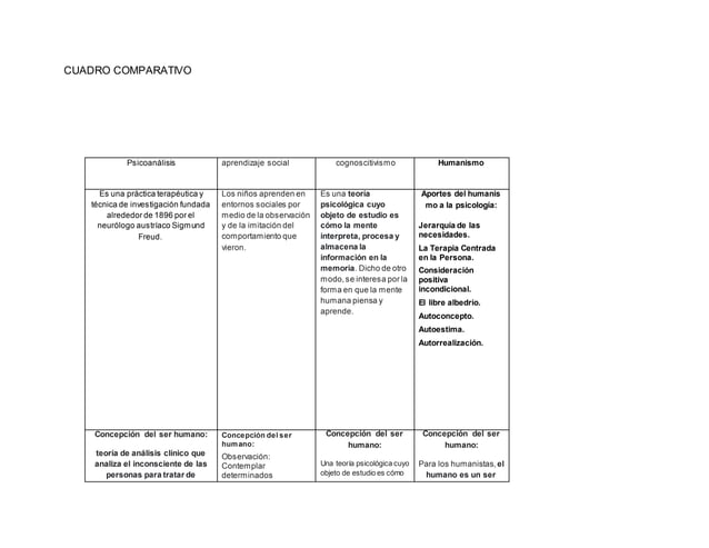 Cuadro Comparativo Teorias Del Desarrollo Dominguez Meoño Frida Marian Pdf