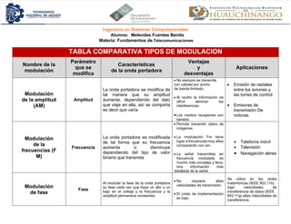 Cuadro comparativo tipos de modudacion | PDF