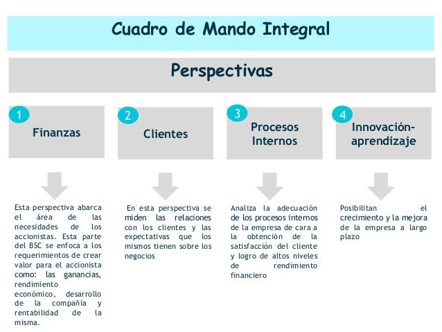 Cuadro De Mando Integral