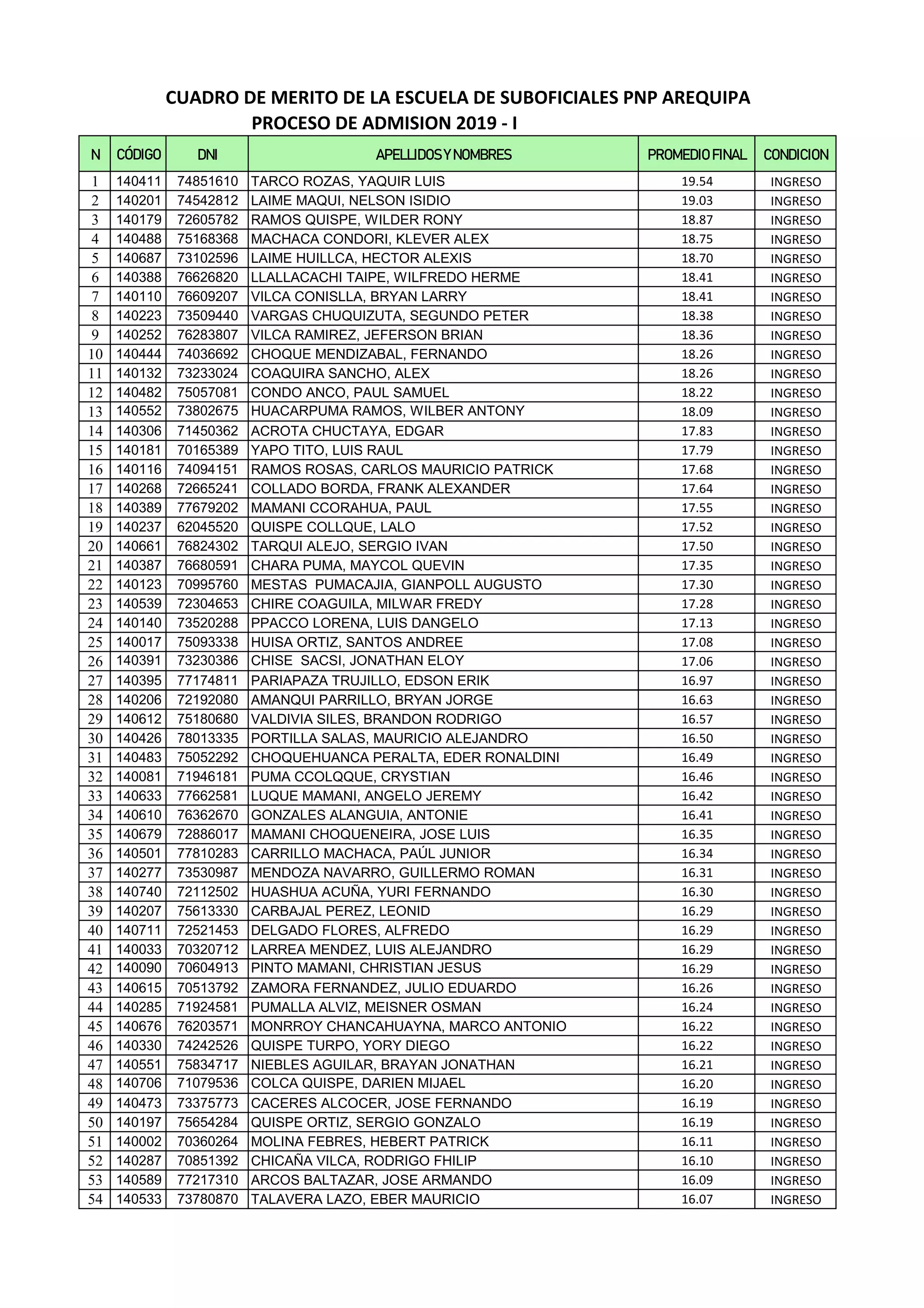 Cuadro de merito arequipa | PDF