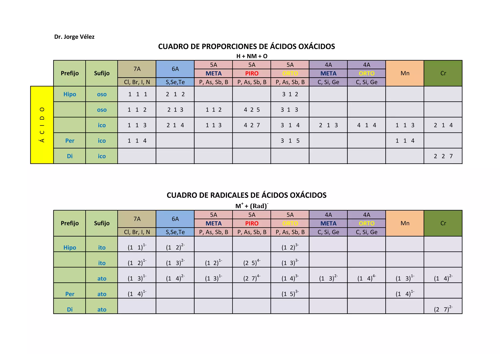 Cuadro+de+proporciones+de+ácidos+oxácidos (2) | PDF