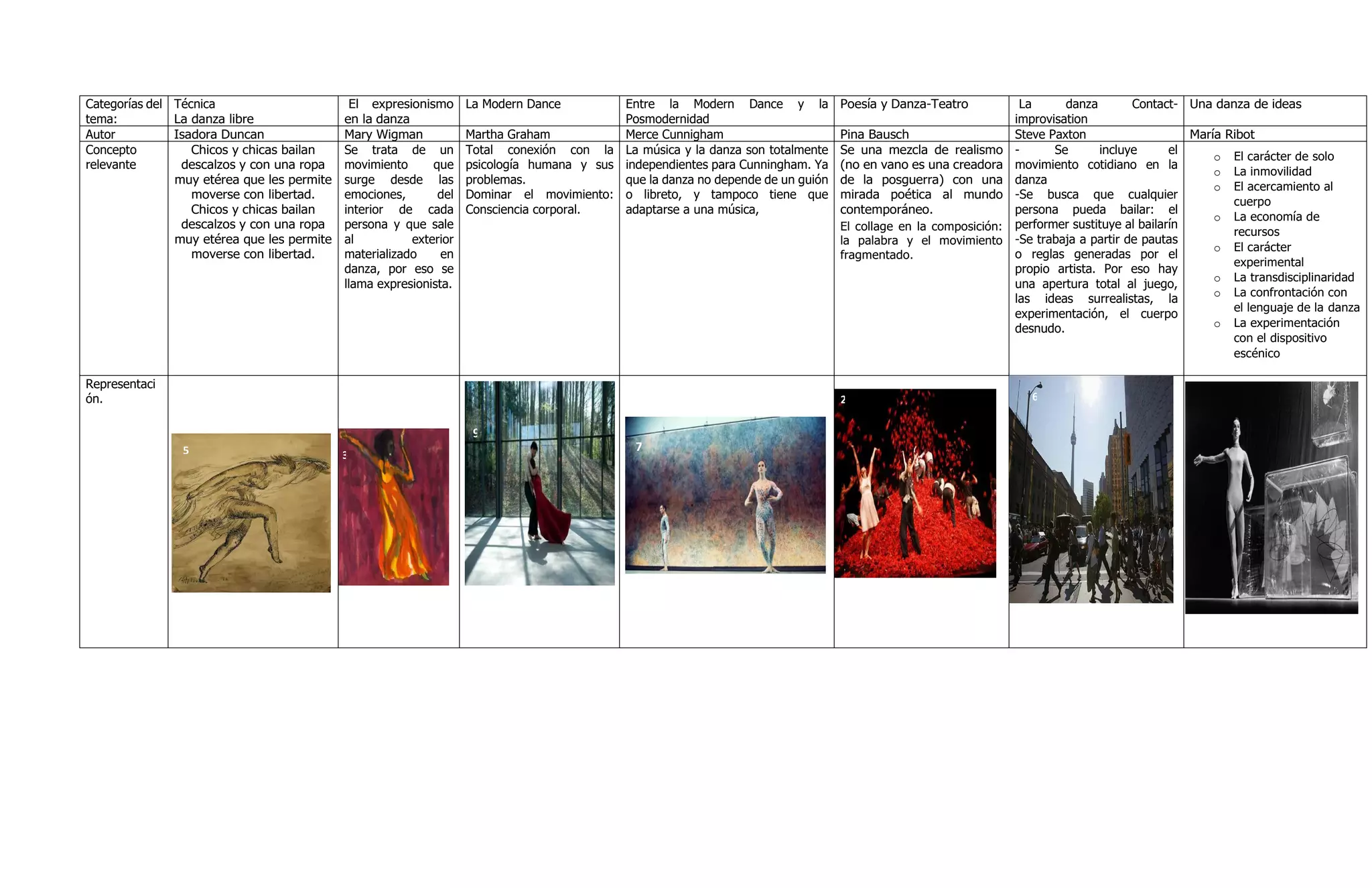De la danza contemporánea a la moderna | PDF