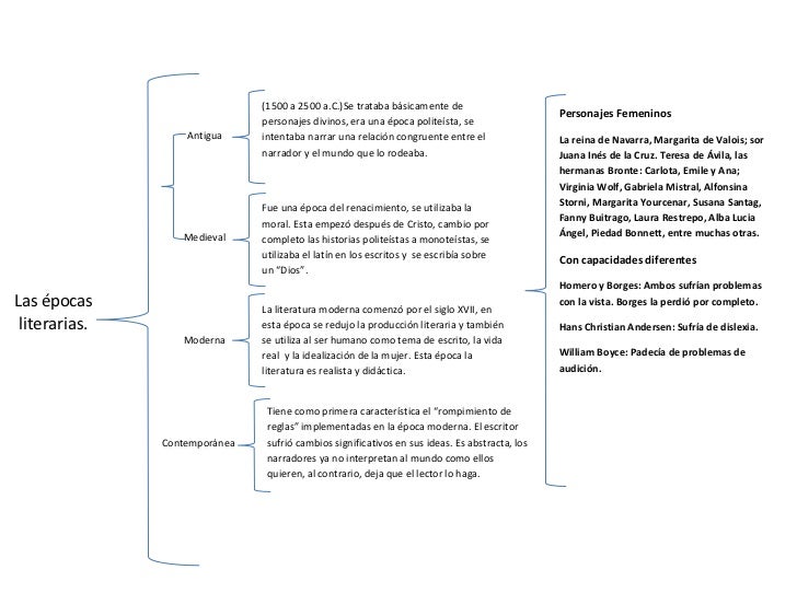 Mapa Conceptual De Las Corrientes Literarias Arbol