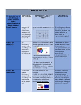 Cuadro escalas comparativas | PDF