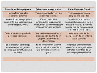 Relaciones Intergrupales e Intragrupales y La Estatificación Social | PPT