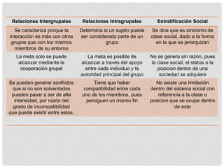 Relaciones Intergrupales e Intragrupales y La Estatificación Social | PPT