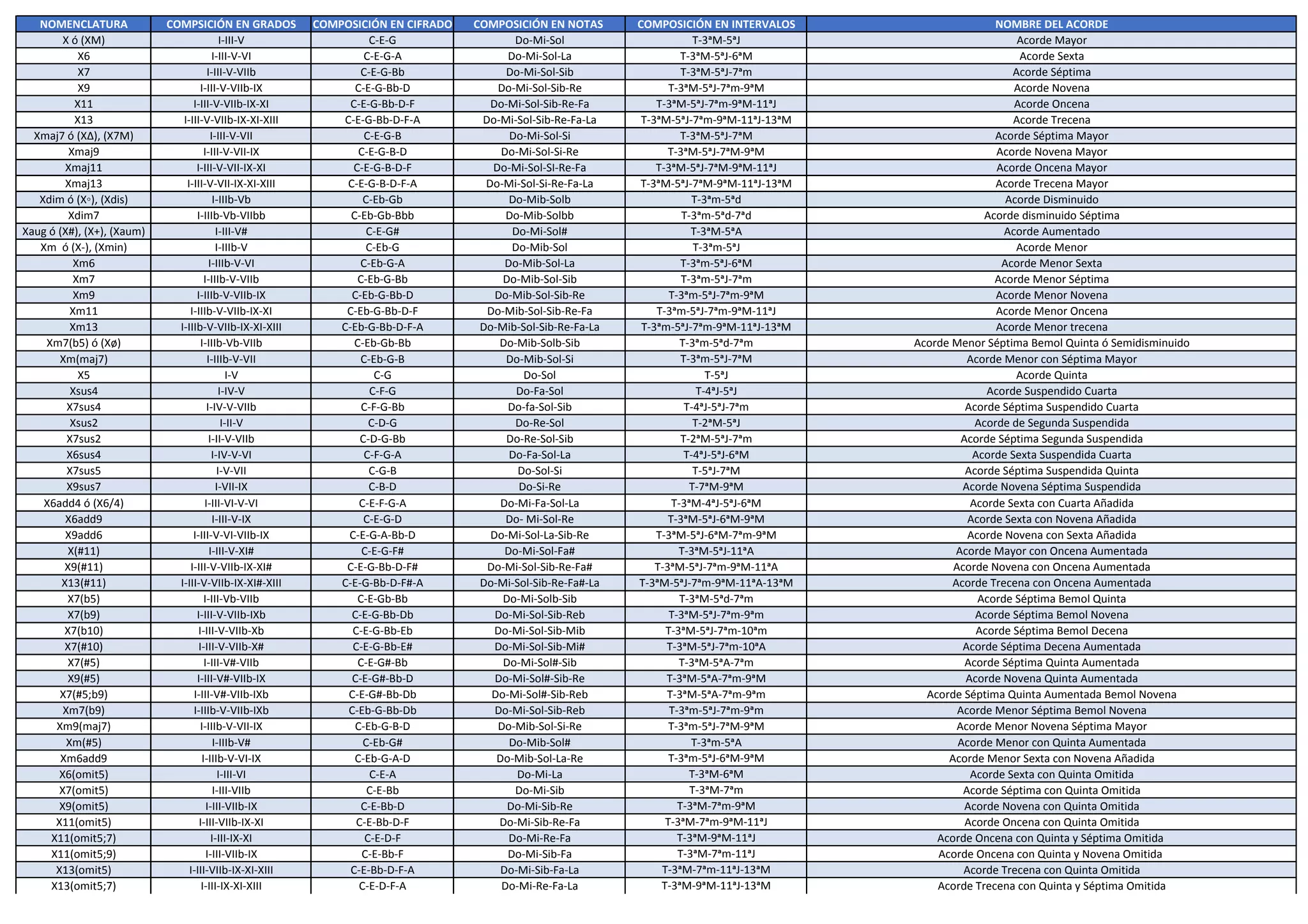 Cuadro sobre la construcción acordes musicales | PPT