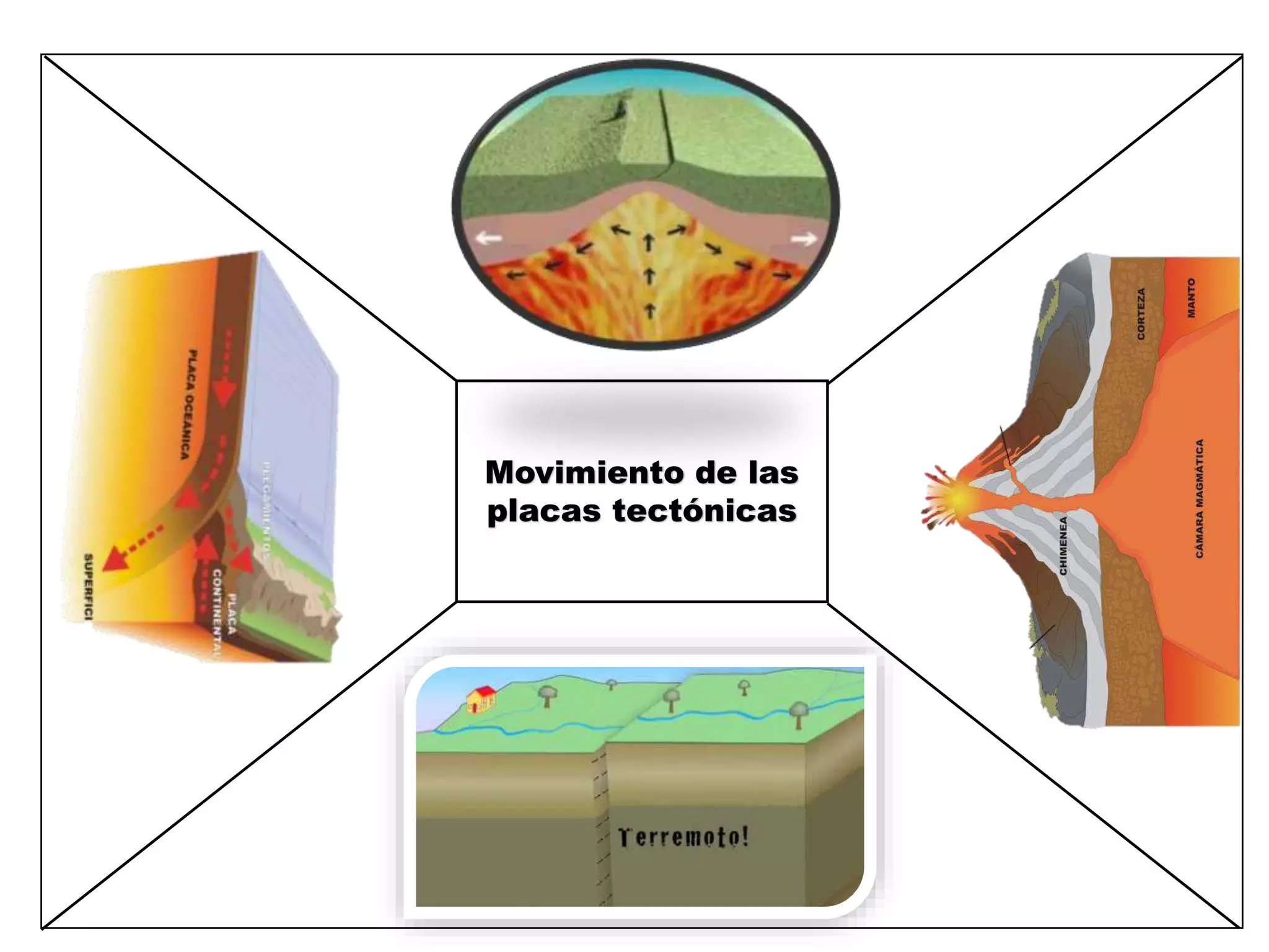 Cuadro interáctivo tipos de placas tectónicas | PPT