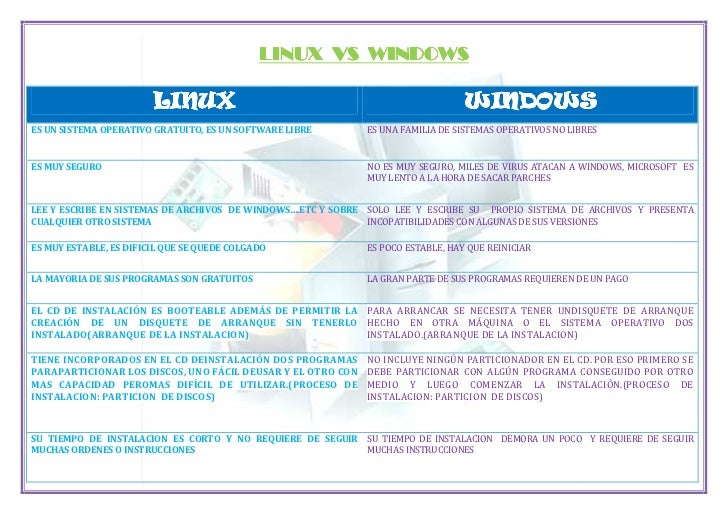 Diferencias Y Semejanzas Entre Windows Y Linux Youtube