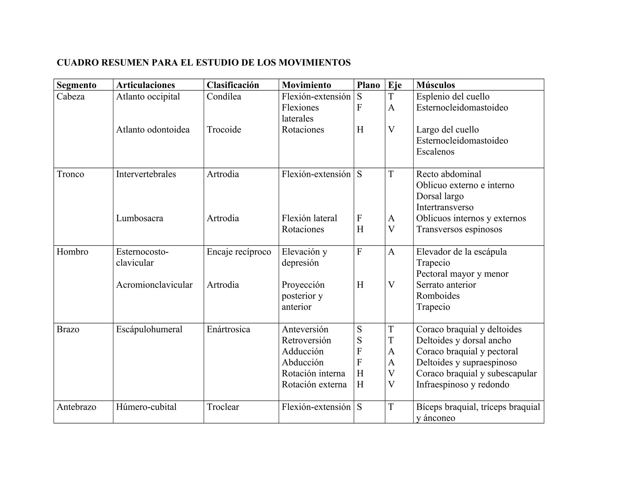 Cuadro resumen movimientos por segmentos corporales | DOC